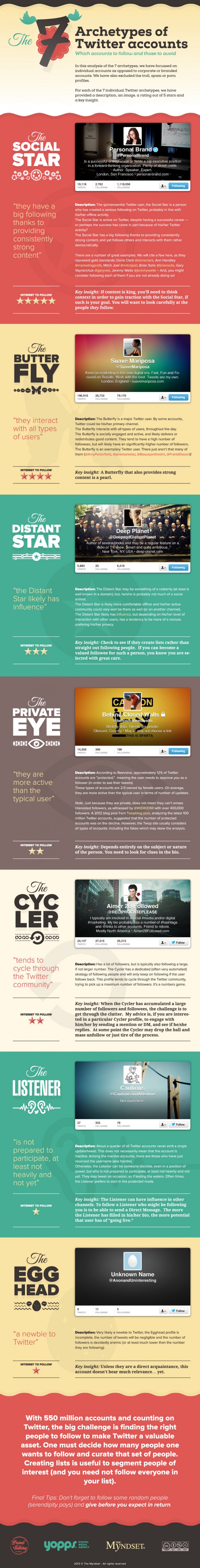 The 7 Types of Twitter Accounts - BrandonGaille.com