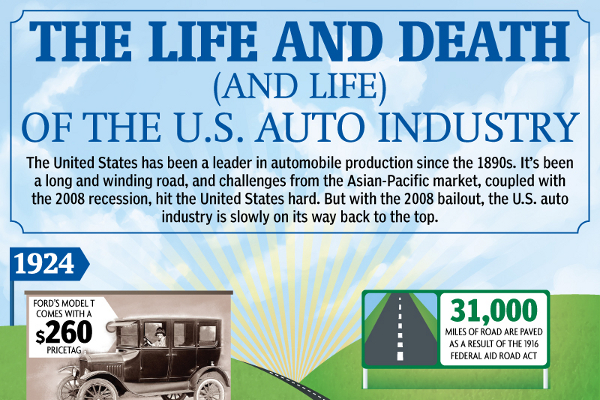 13 Intriguing US Auto Industry Statistics - BrandonGaille.com
