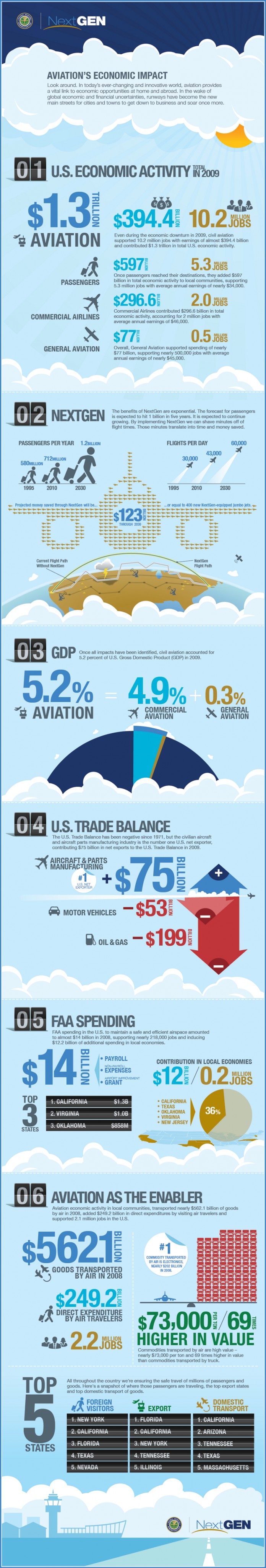 11 Aviation Industry Statistics and Trends - BrandonGaille.com