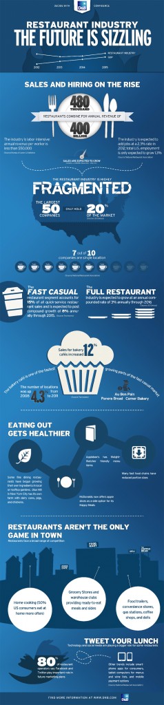 13 Amazing Restaurant Industry Statistics - BrandonGaille.com