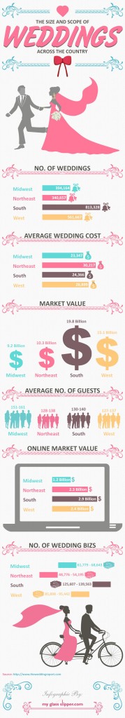 13 Charming Wedding Industry Statistics - BrandonGaille.com
