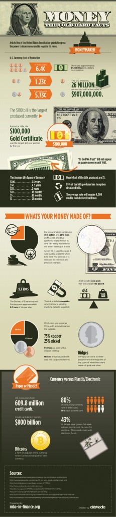 10 More Interesting Facts About Money - BrandonGaille.com
