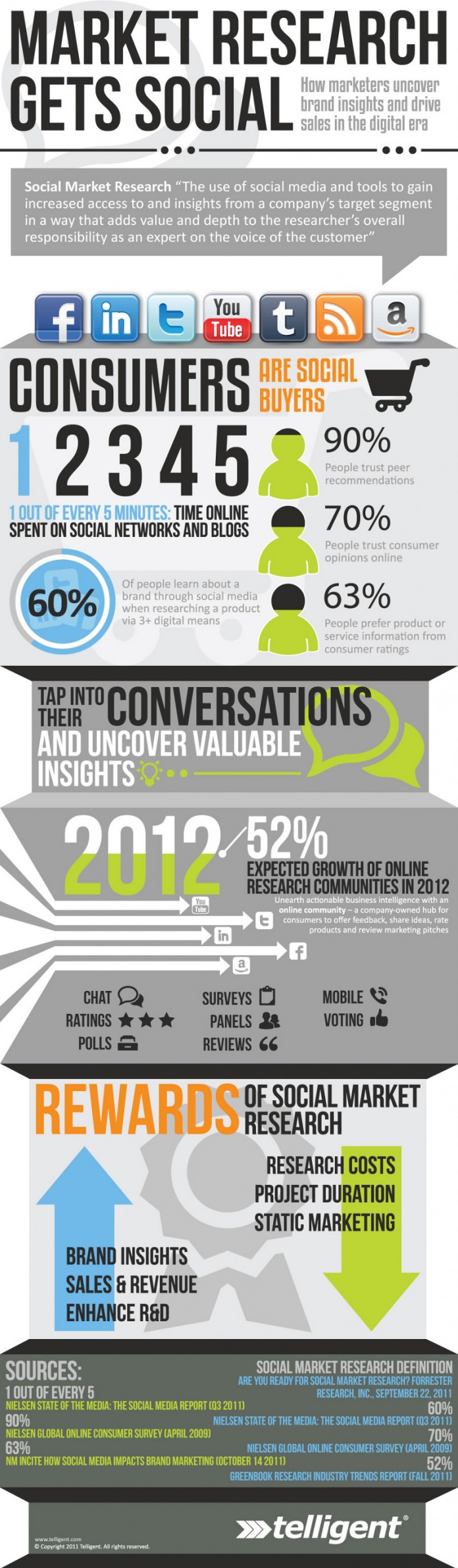 9 Curious Market Research Industry Statistics - BrandonGaille.com