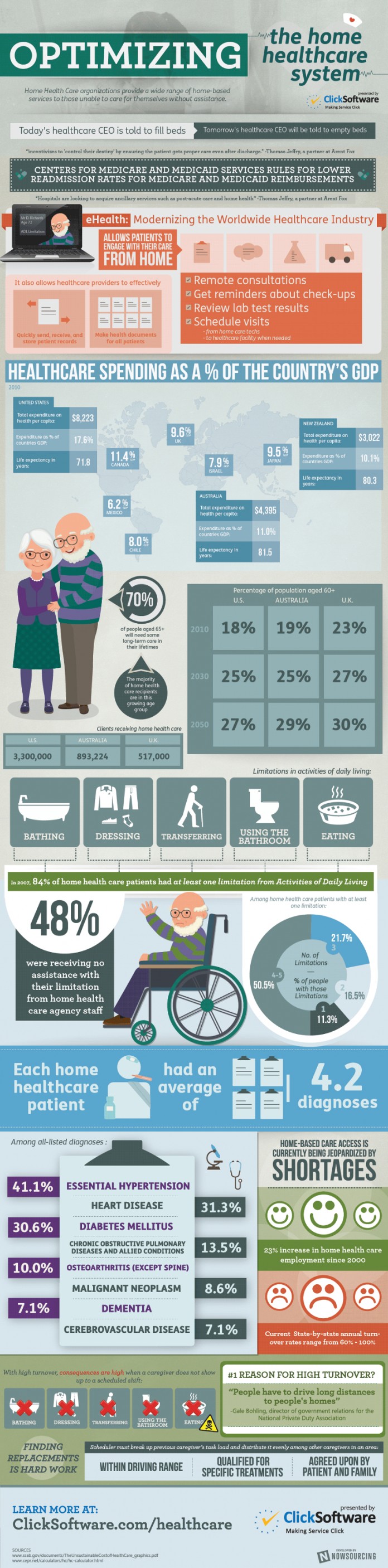 10 Home Health Care Industry Statistics - BrandonGaille.com
