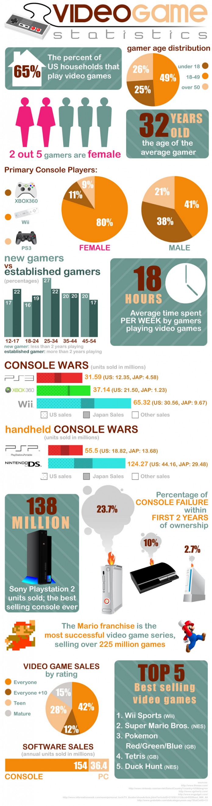 11 Intriguing Video Game Industry Statistics - BrandonGaille.com