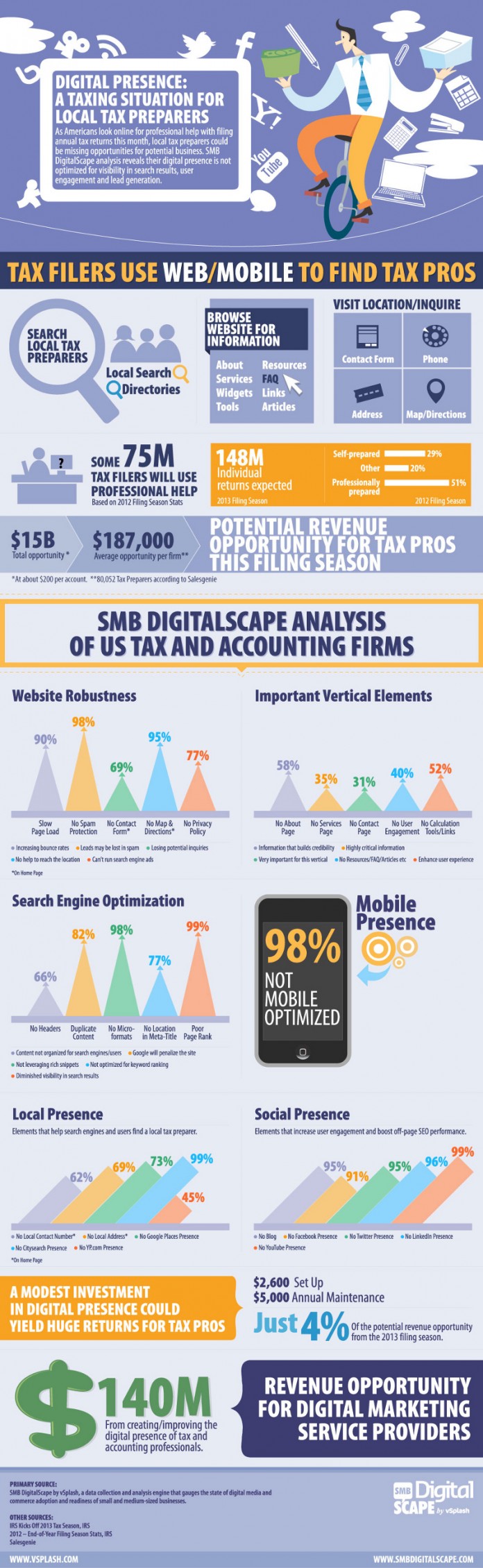 14 Great Tax Marketing Ideas - BrandonGaille.com