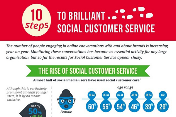 13 Terrific Marketing Ideas for Service Industry - BrandonGaille.com