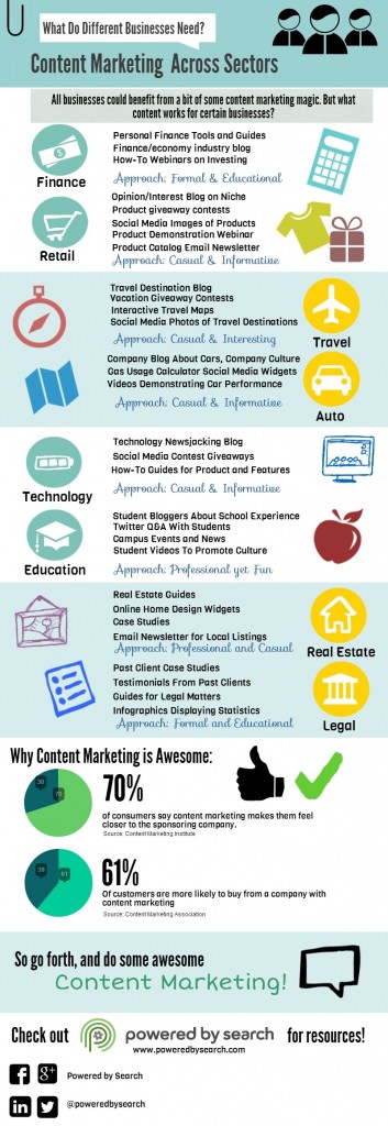 15 Content Marketing Ideas - BrandonGaille.com