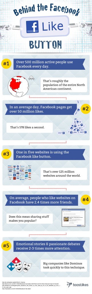 24 Profound Facebook Like Button Statistics - BrandonGaille.com