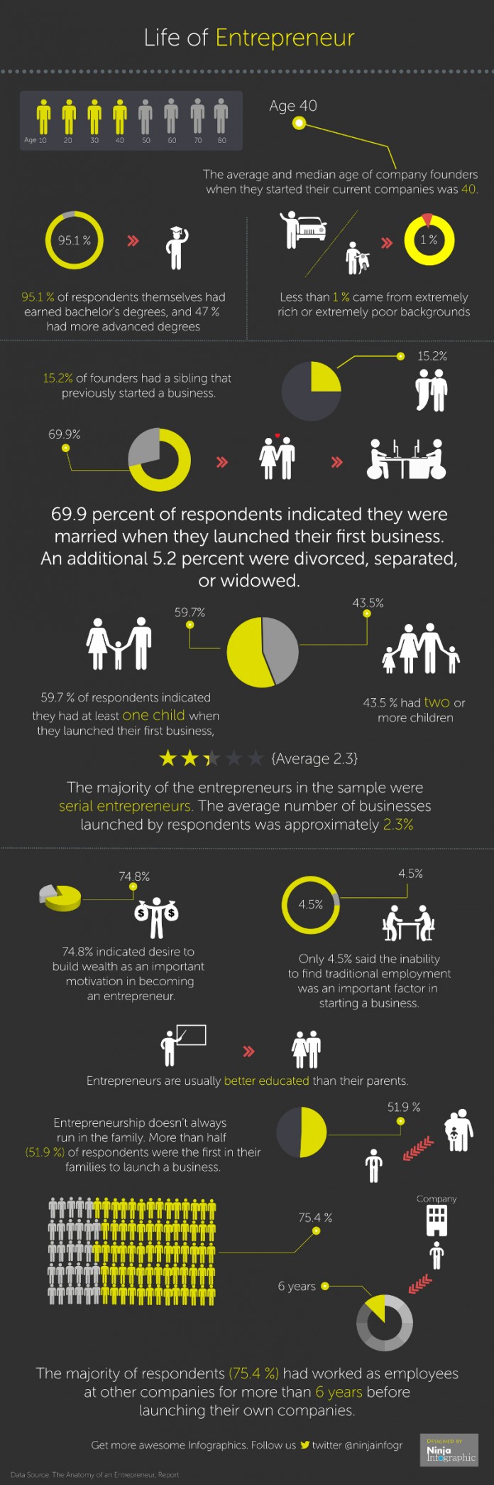 13 Great Statistics on Entrepreneuring - BrandonGaille.com