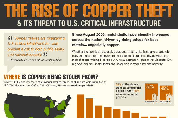 21 Extraordinary Copper Theft Statistics - BrandonGaille.com