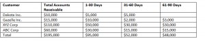 Aging of Accounts Receivable Method - BrandonGaille.com