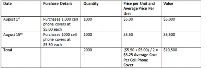 Average Cost Method of Inventory Examples - BrandonGaille.com