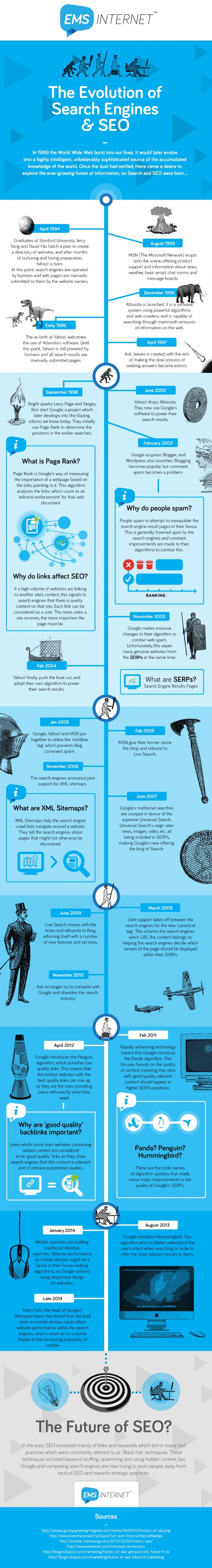 The Evolution of Search Optimization - BrandonGaille.com