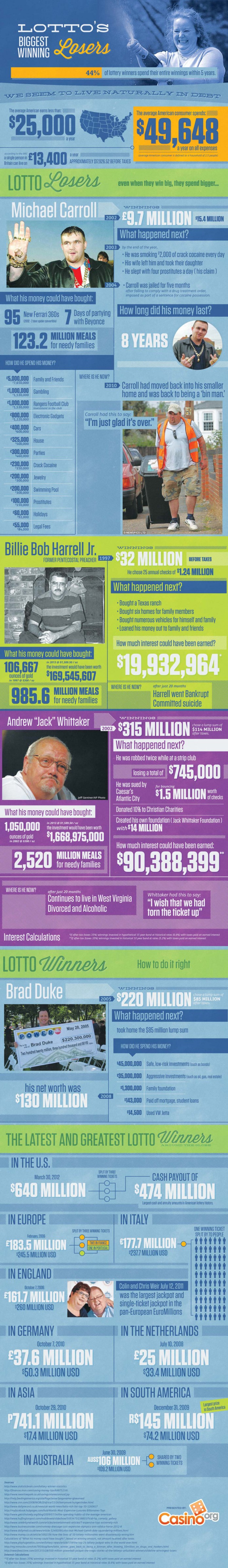 23 Lottery Winners Bankrupt Statistics - BrandonGaille.com