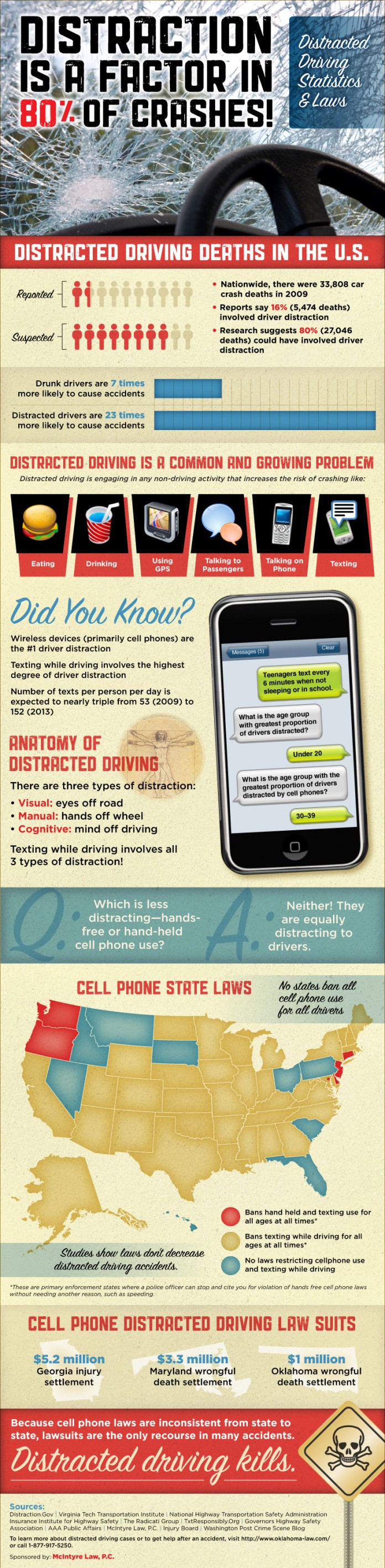23 Engrossing Statistics and Facts About Distracted Driving ...