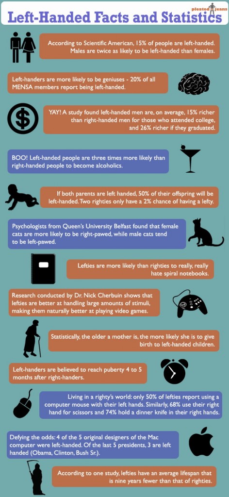 20 Unique Left Handedness Statistics - BrandonGaille.com