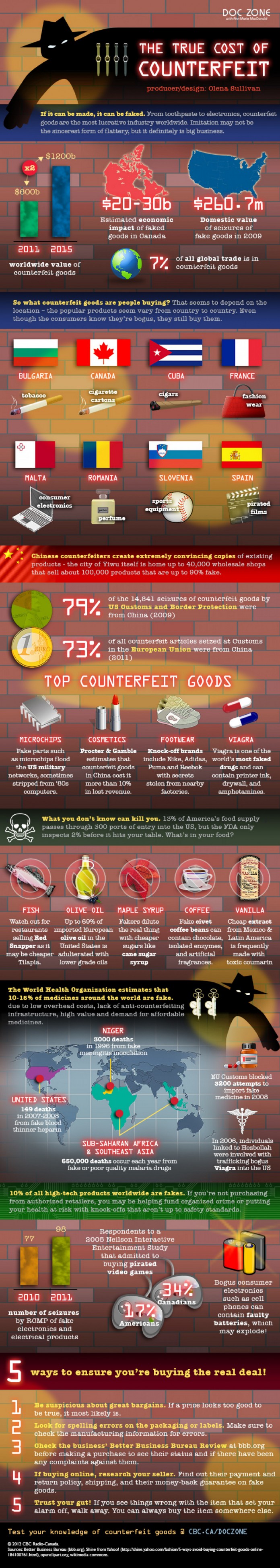 25 Remarkable Counterfeit Goods Statistics - BrandonGaille.com