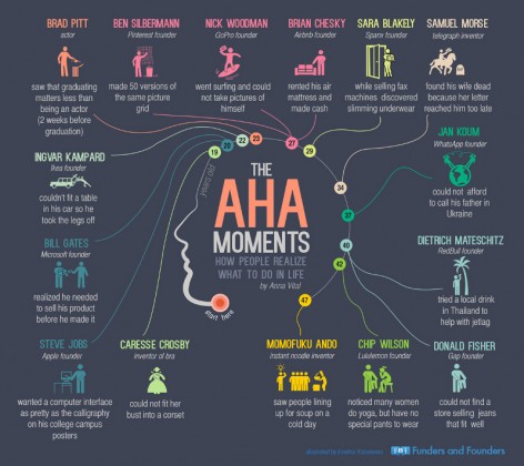 15 Famous Aha Moment Examples - BrandonGaille.com