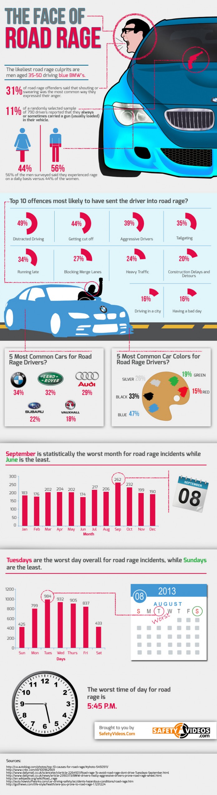 23 Startling Road Rage Facts and Statistics - BrandonGaille.com