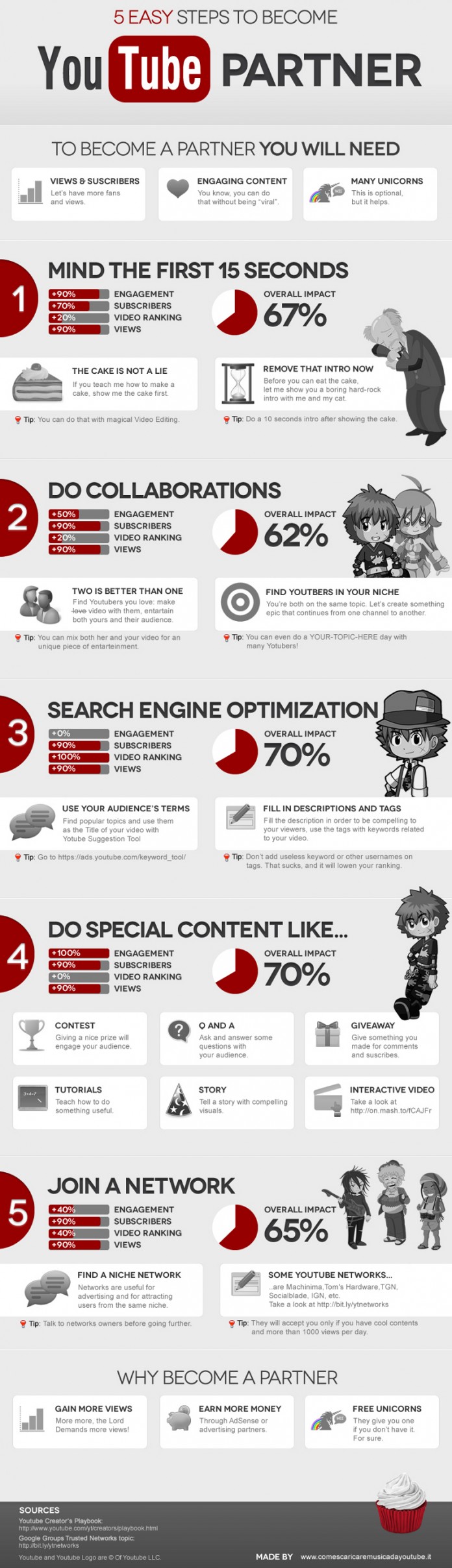 5 Steps to Becoming a YouTube Partner - BrandonGaille.com