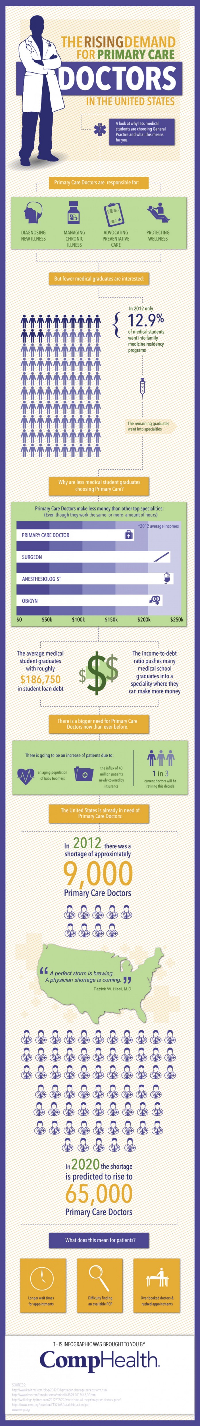 23 Noteworthy Primary Care Physician Shortage Statistics ...