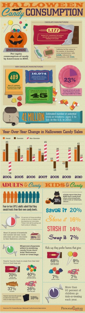 43 Awesome Candy Consumption Statistics - BrandonGaille.com