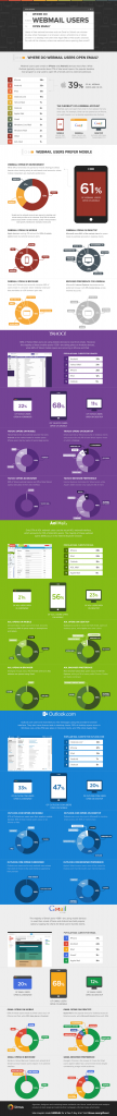 Top 12 Devices People Open Webmail With - BrandonGaille.com