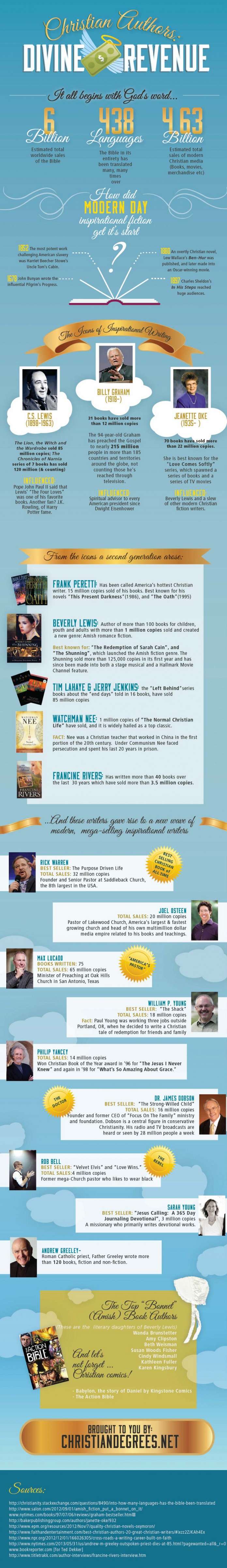 29 Good Bible Sales Statistics - BrandonGaille.com