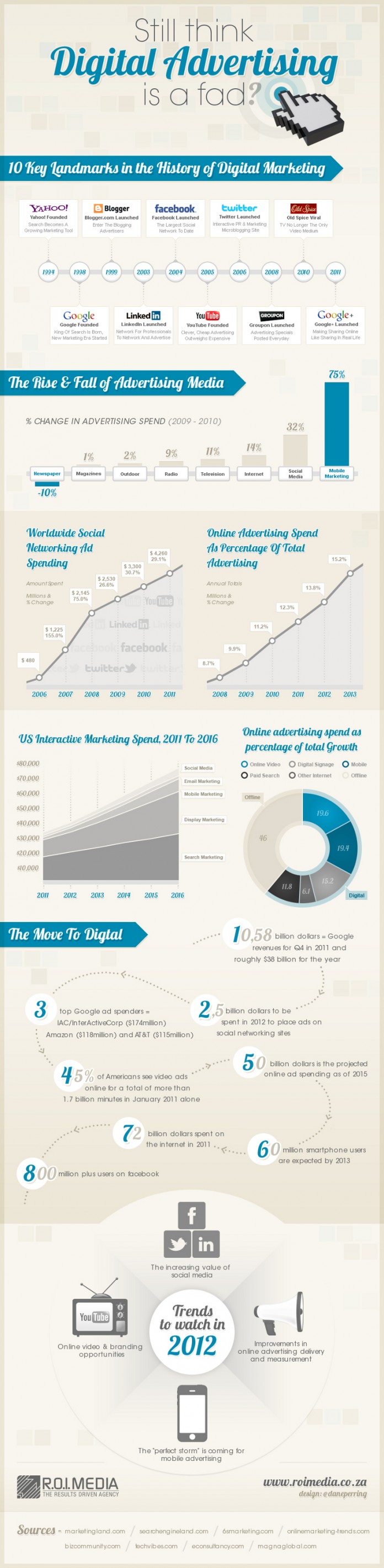 41 Incredible Internet Advertising Statistics - BrandonGaille.com