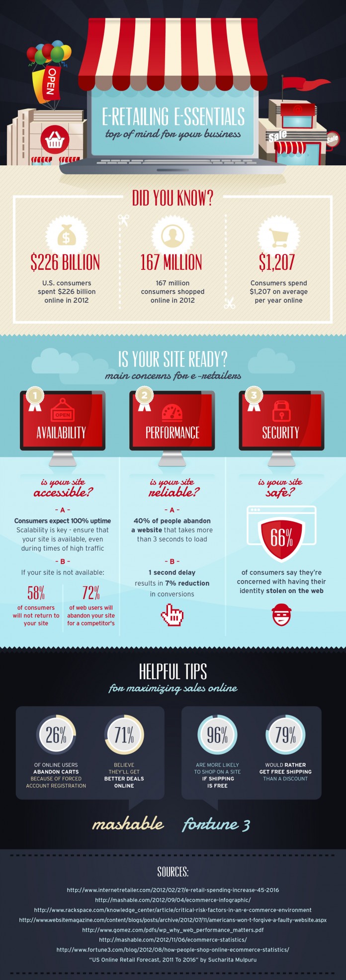 31 Great US Retail Sales Statistics - BrandonGaille.com