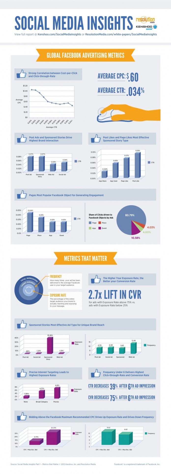 22 Shocking Facebook Statistics by Country - BrandonGaille.com