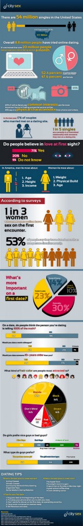 27 Fascinating Internet Dating Statistics - BrandonGaille.com