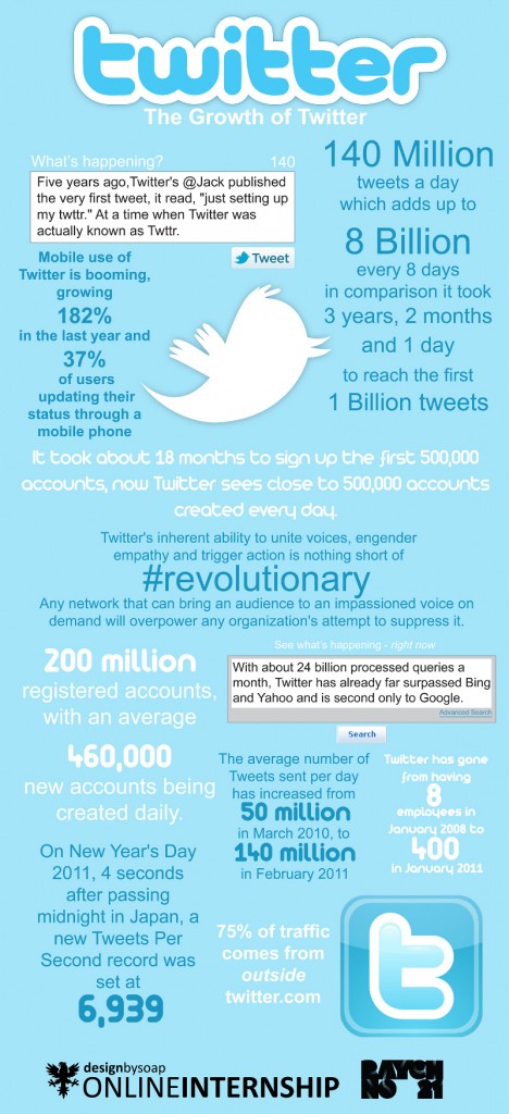 36 Notable Twitter Growth Statistics - BrandonGaille.com