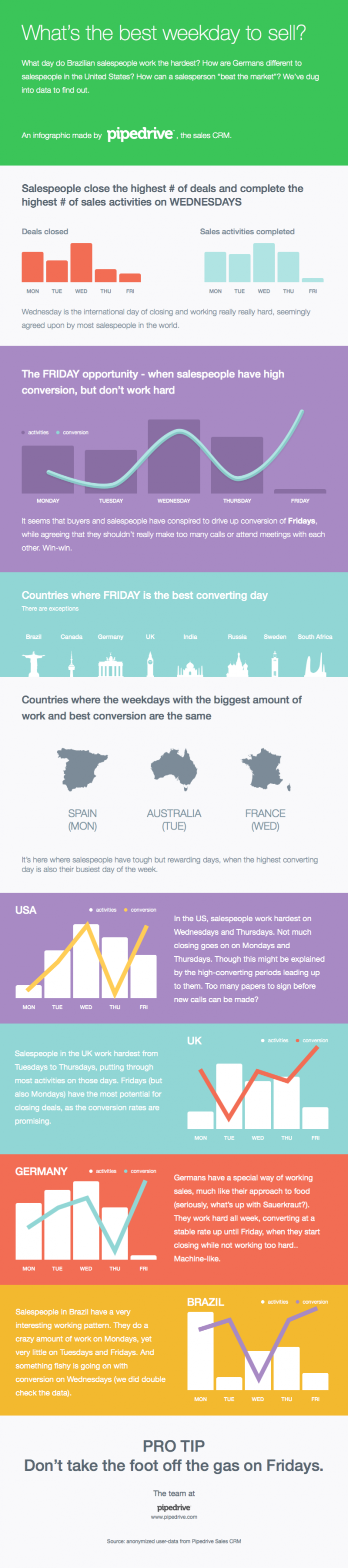 Best Days to Make Sales Calls - BrandonGaille.com