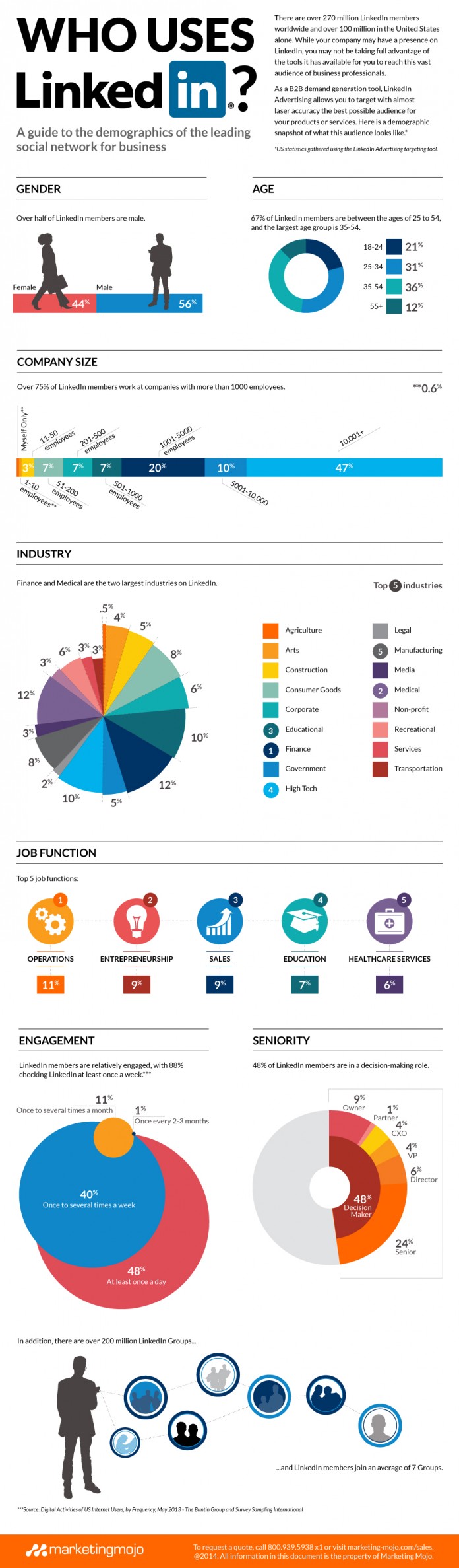 40 Terrific Linkedin Demographics - BrandonGaille.com