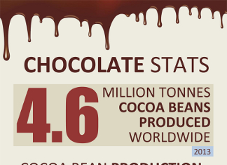 34 Important Chocolate Industry Trends - BrandonGaille.com
