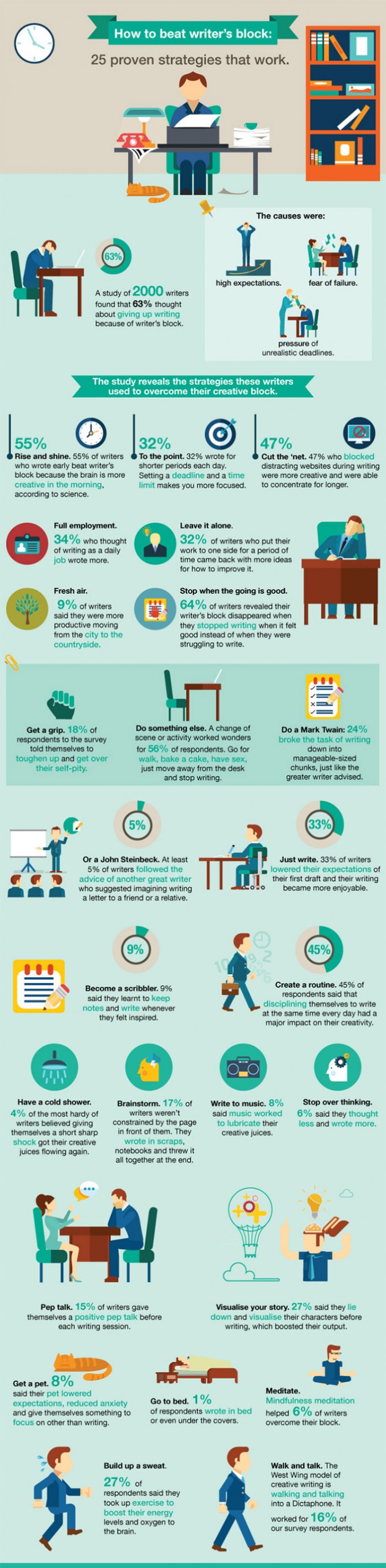 12 Ways You Can Beat Writer's Block Right Now - BrandonGaille.com