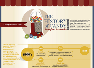 29 Captivating Candy Industry Trends - BrandonGaille.com
