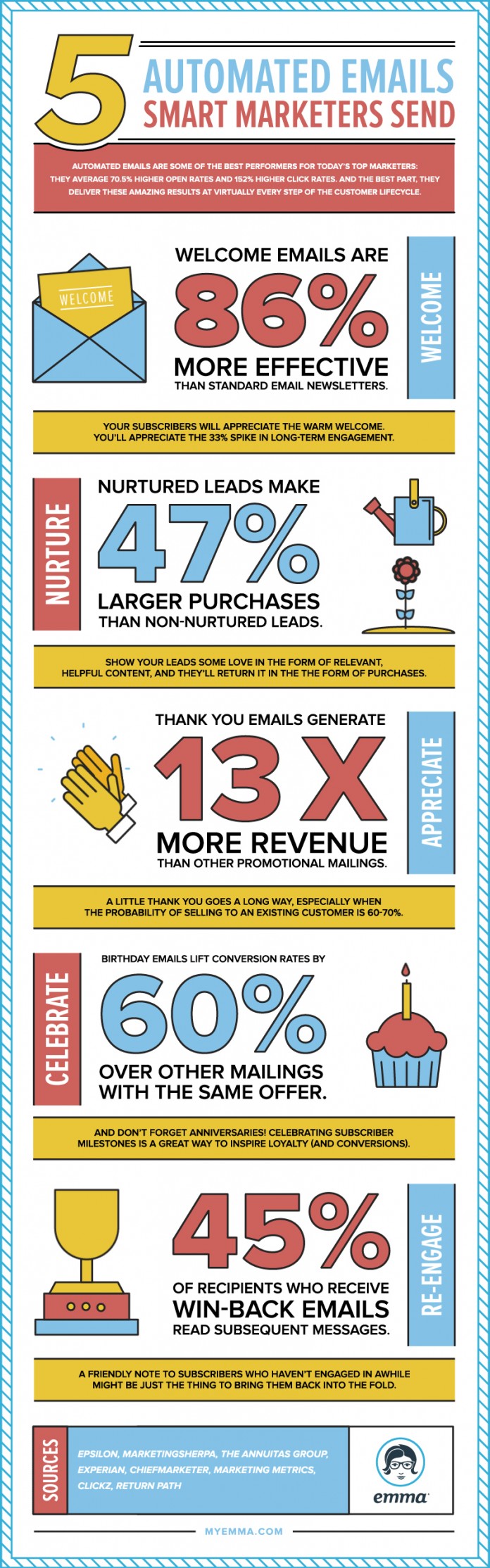 5 Types of Automated Emails that Deliver the Most Sales - BrandonGaille.com