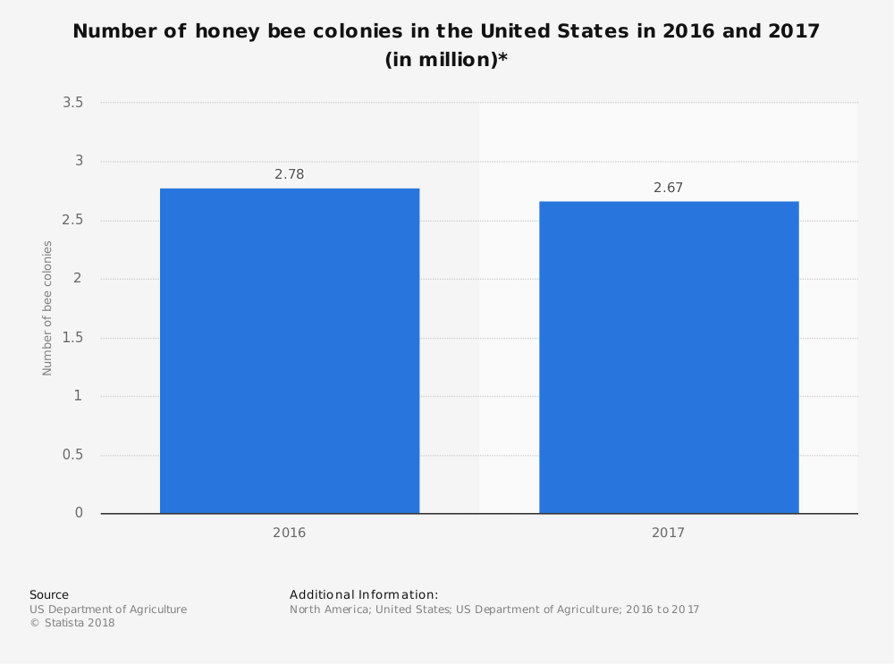 23 Bee Industry Statistics and Trends - BrandonGaille.com