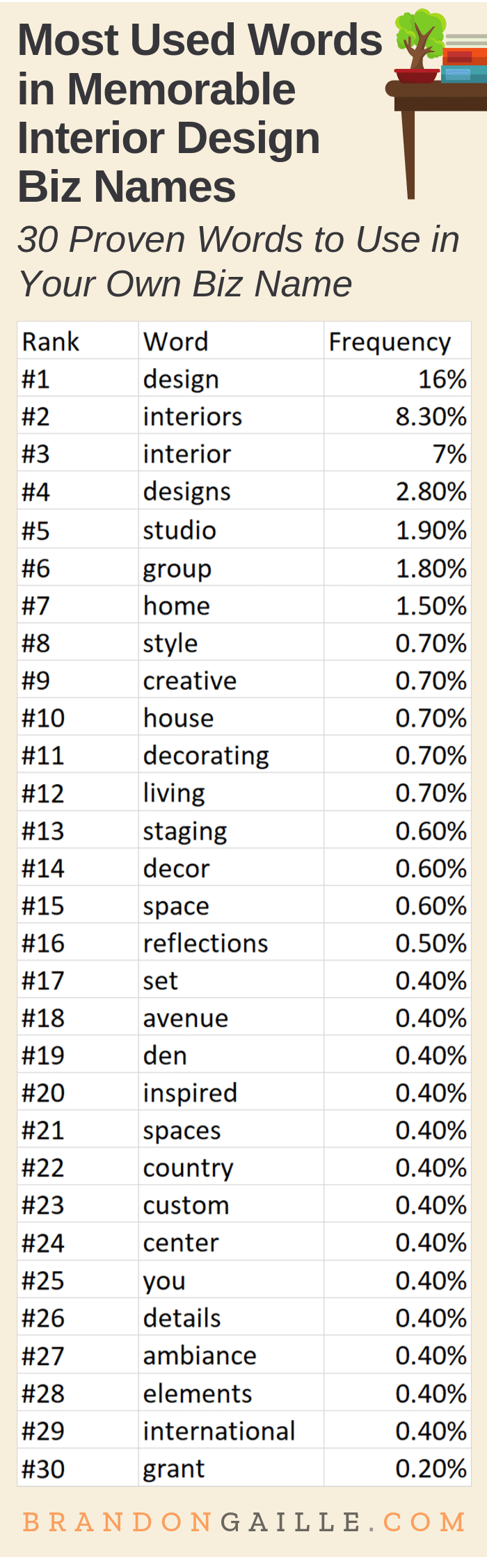 350 Unique And Cool Interior Design Company Names BrandonGaille